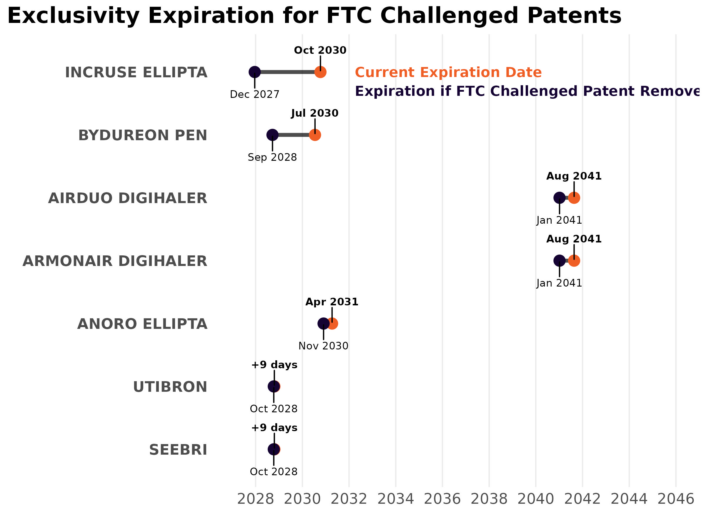 FTC Orange Book Patent Challenges - RxDataLab