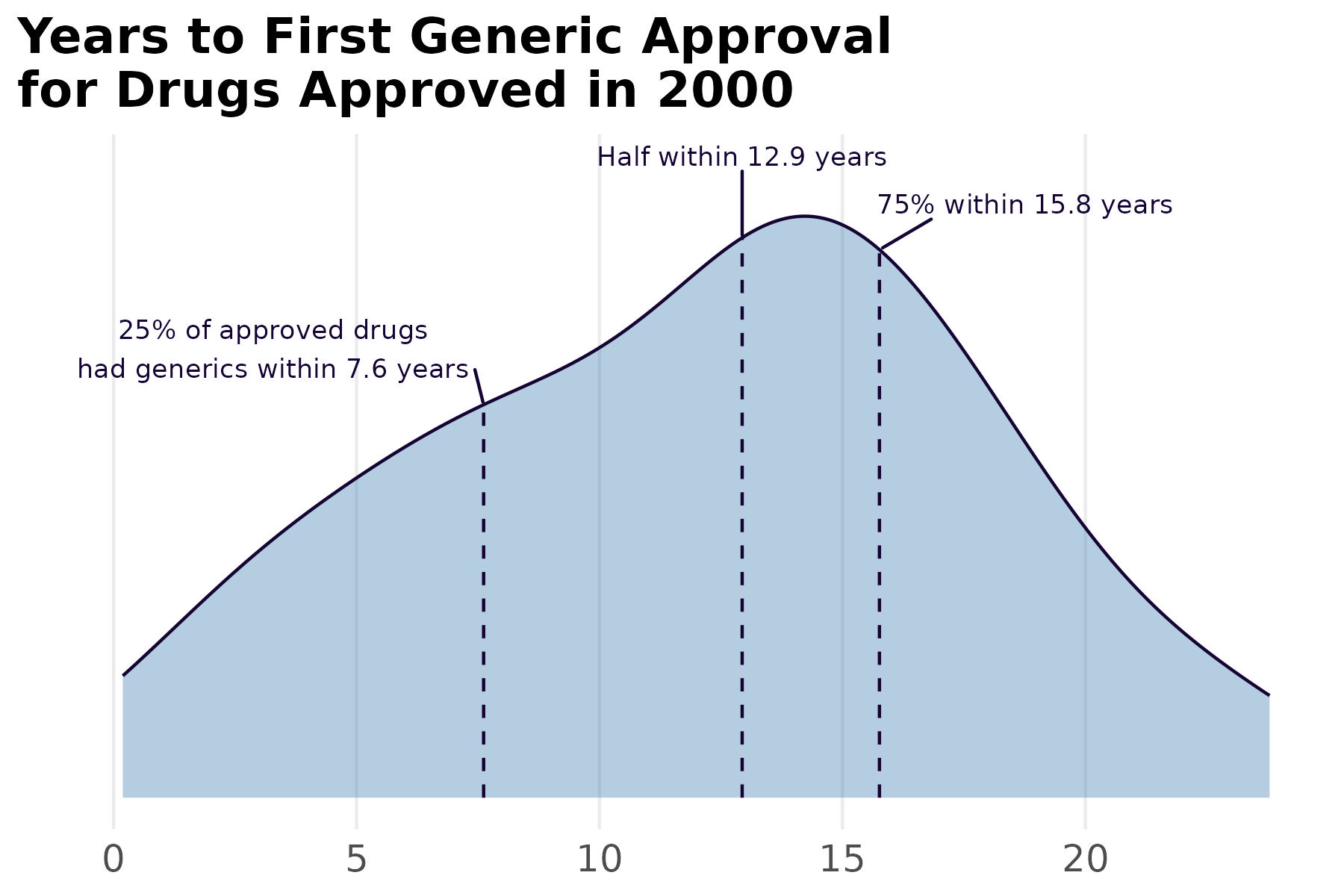 What Proportion of Drugs Approved in 2000 Have Generics in 2024 ...